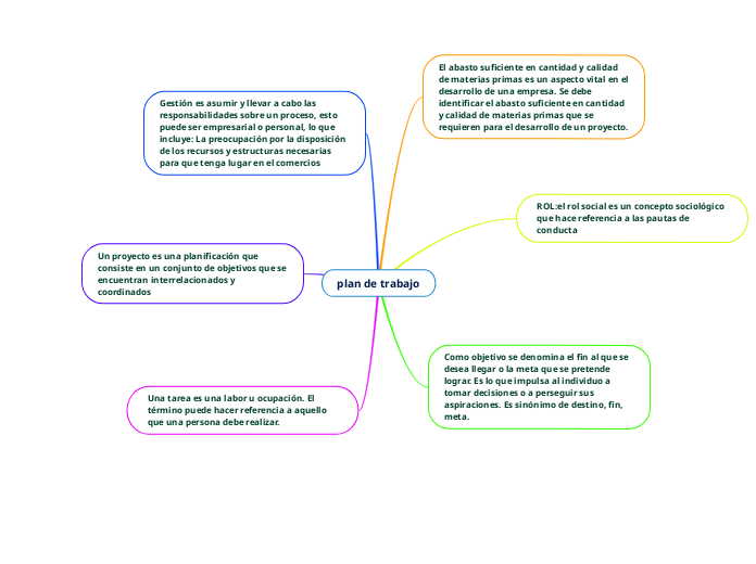 Plan De Trabajo Mind Map